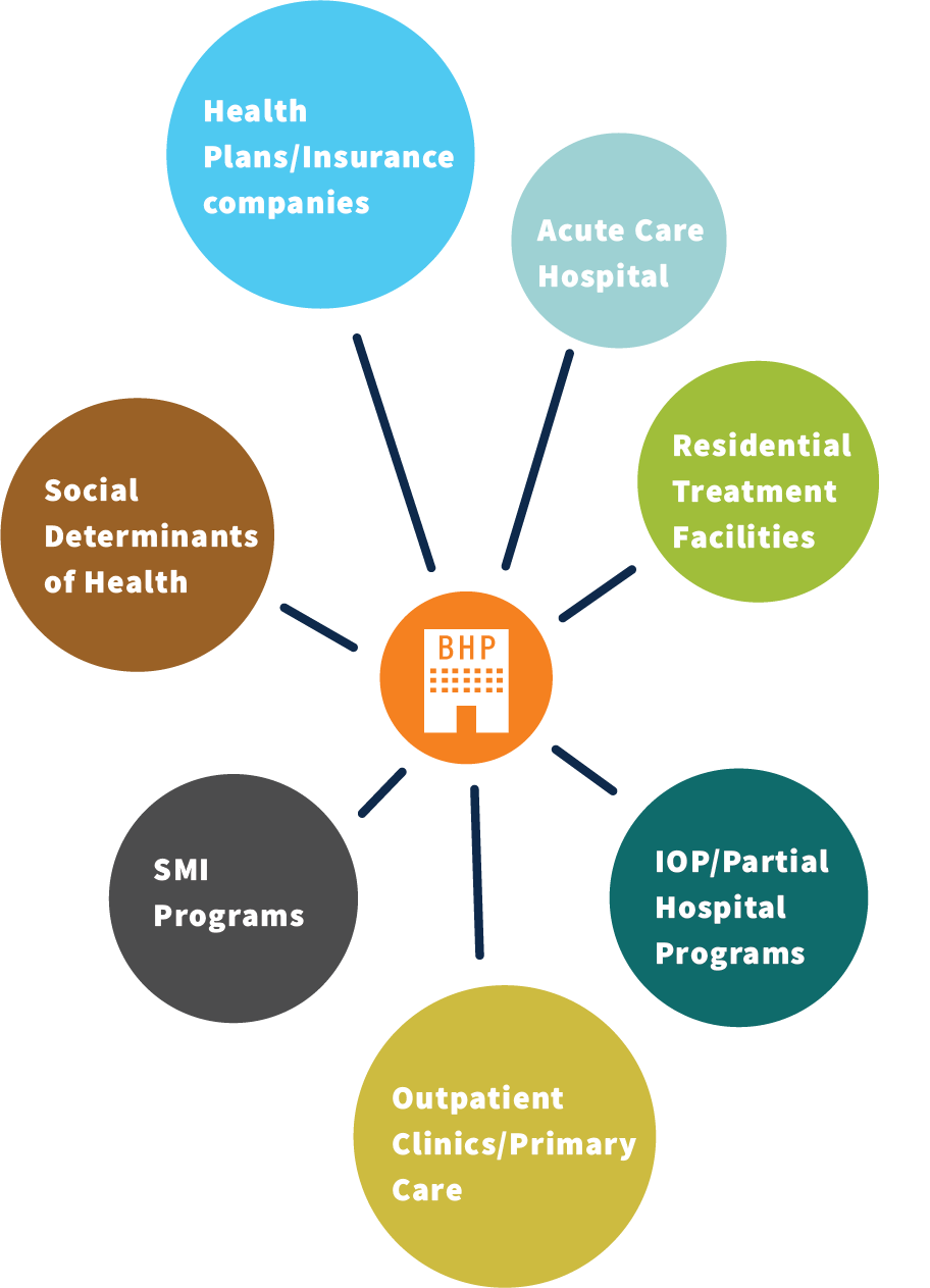 Rovicare enables automated coordinated behavioral care.